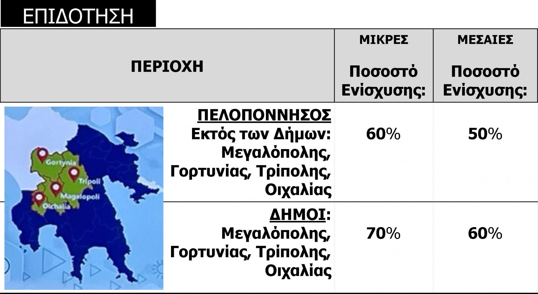 «ΠΕΛΟΠΟΝΝΗΣΟΣ» 2021-2027 – MME & Τουρισμός: Ενίσχυση παραγωγικών ...